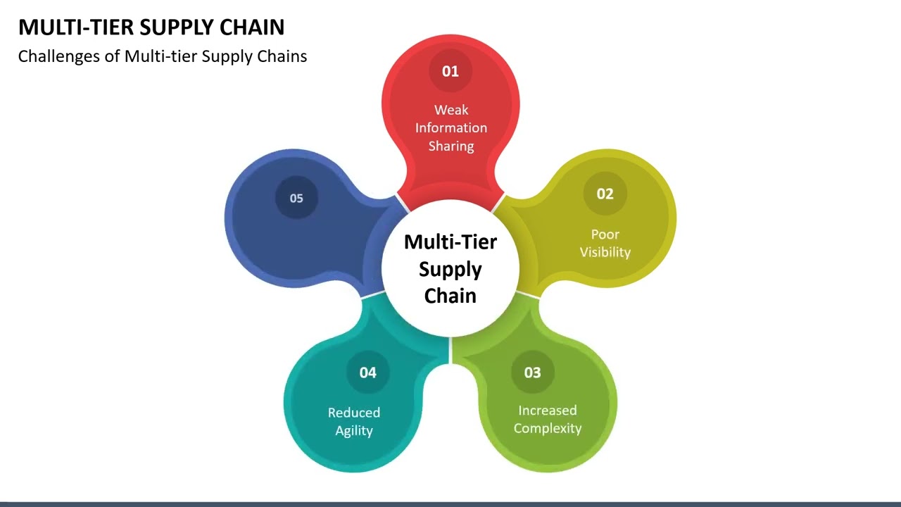 Multi Tier Supply Chain Animated PowerPoint slides