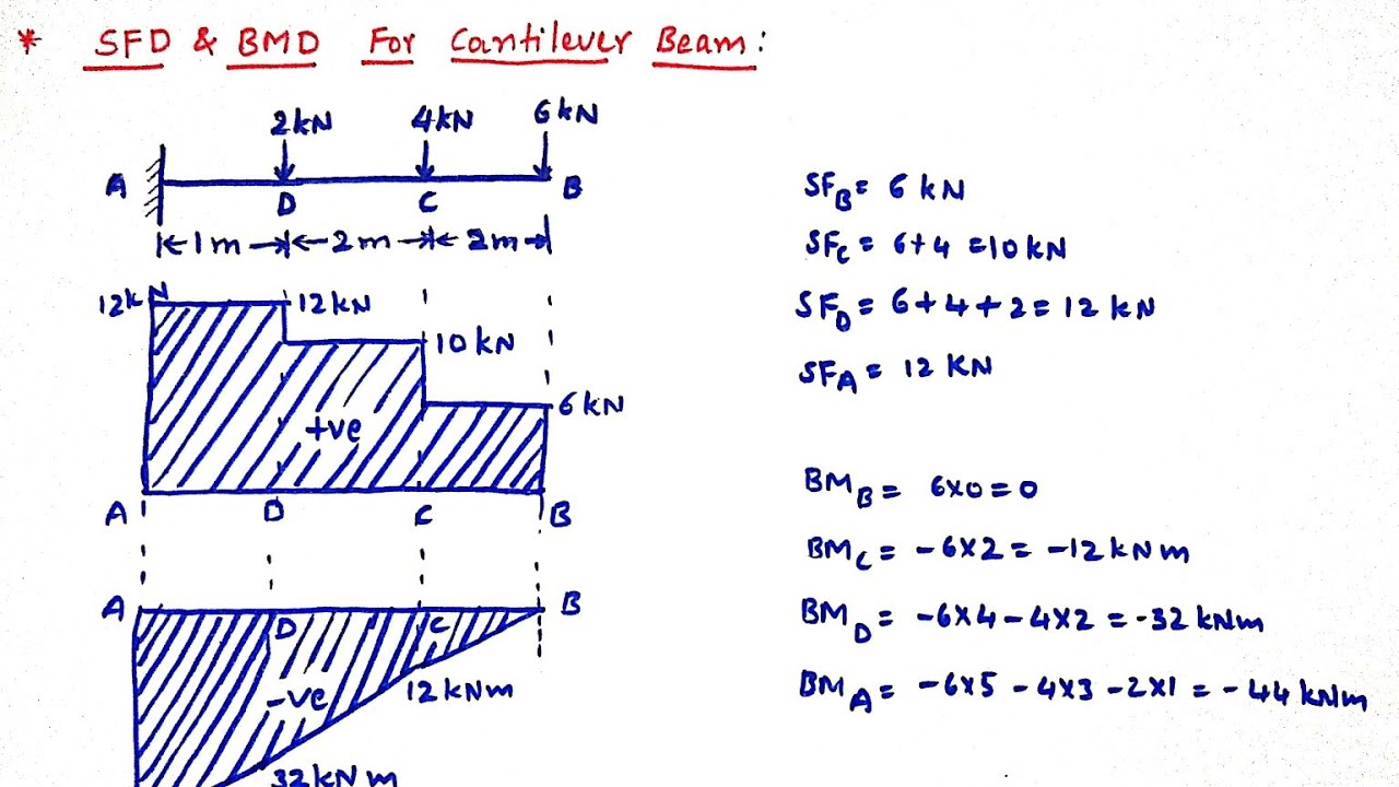 SFD and BMD for Cantilever beam with point loads, Mechanics of solids (Strength of Materials)