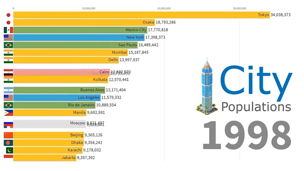 World's Largest Cities by Population 1950 - 2035