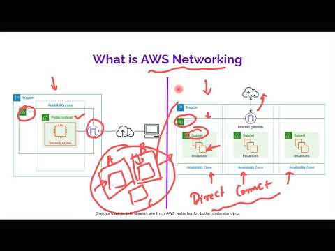 What is AWS Networking (To The Point)