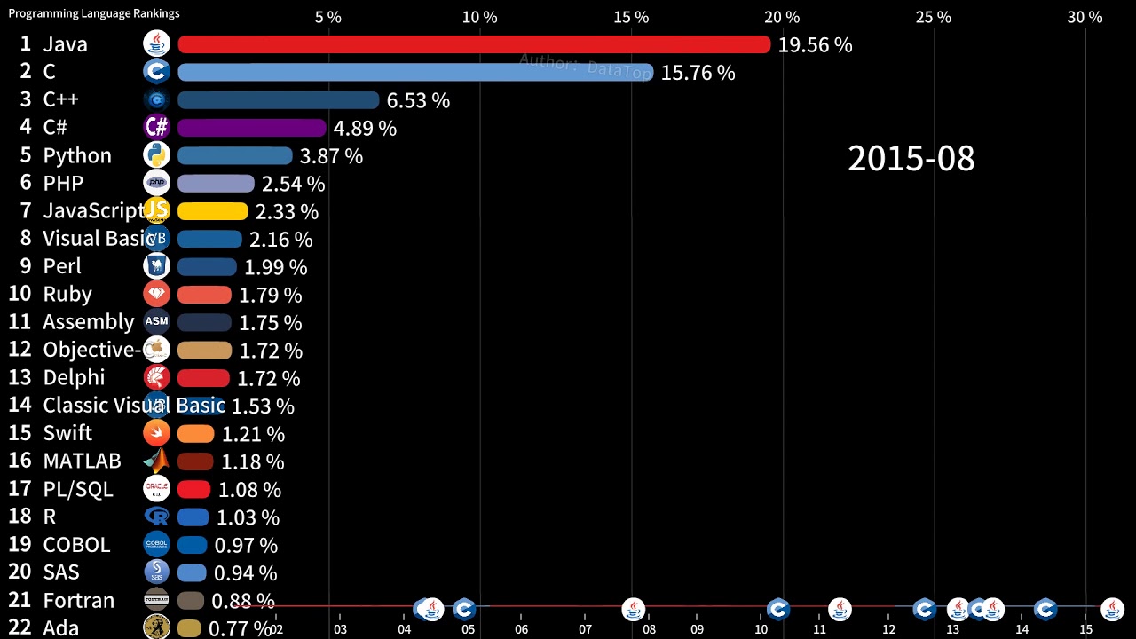 Ranking of Programming Languages 2001-2020