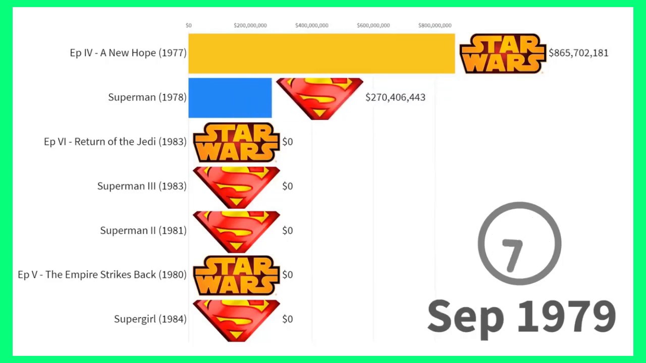 Star Wars vs Marvel vs DC Most Money Grossing Movies 1977 2019 By Statista