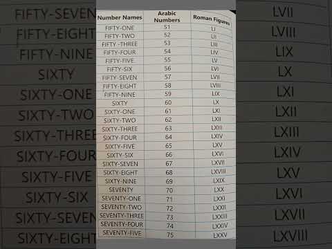 ROMAN Numerals 1-100 #Romannumbers #Number Name #Arabic Numbers