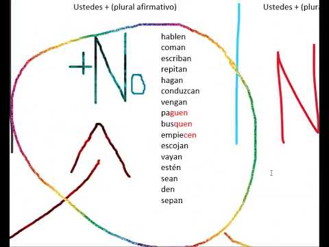 Mandatos Summary of all including nosotros and vosotros