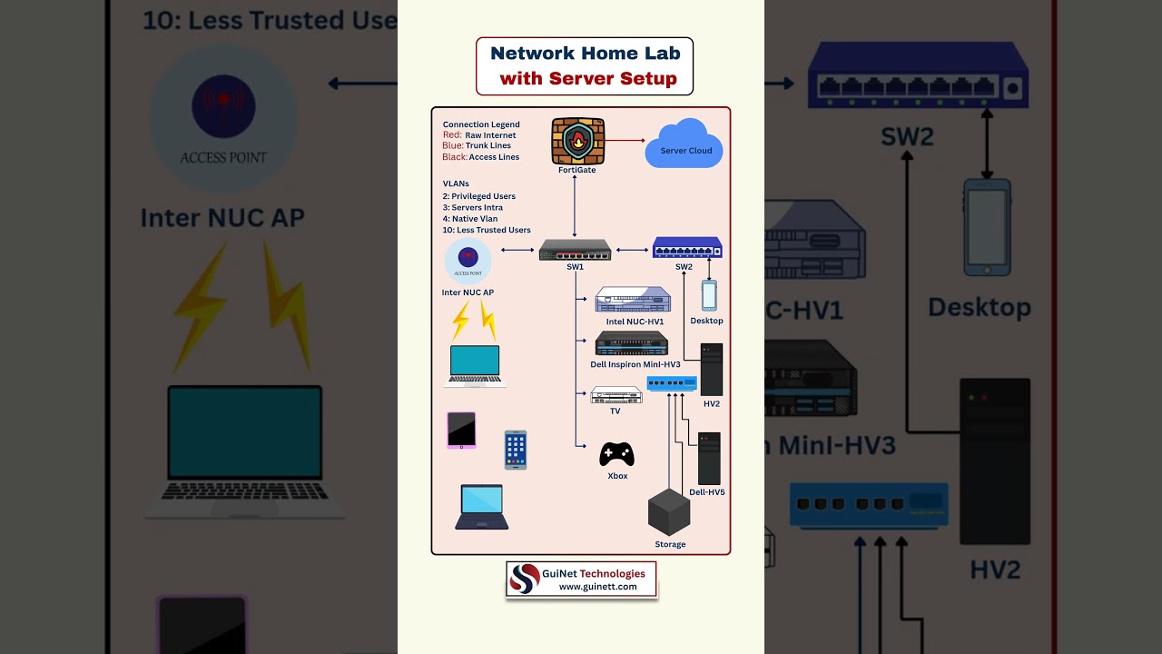 How to Build a Network Home Lab with Server Setup | CCNA CCNP Cybersecurity Beginners