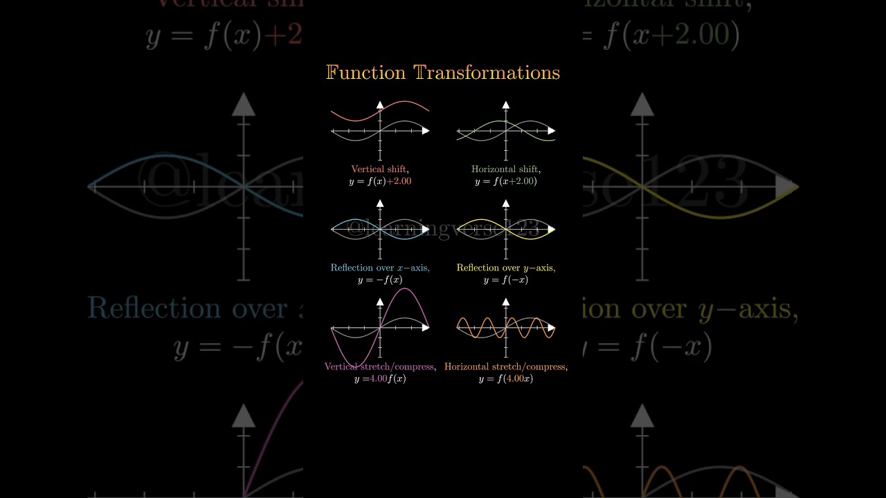 Function transformations #math #manim #precalculus #algebra