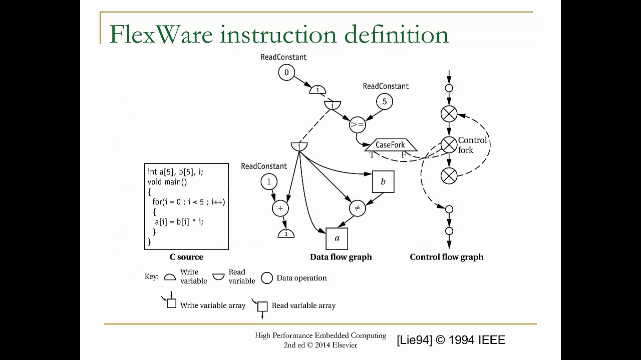 Program Optimization for Real-Time Embedded Systems