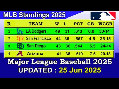 MLB Standings 2025 STANDINGS - UPDATE 25/06/2025 || Major League Baseball 2025 Standings