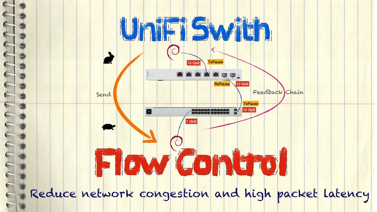 Ubiquiti Unifi Switch - Flow Control To Reduce Network Congestion and High Packet Latency