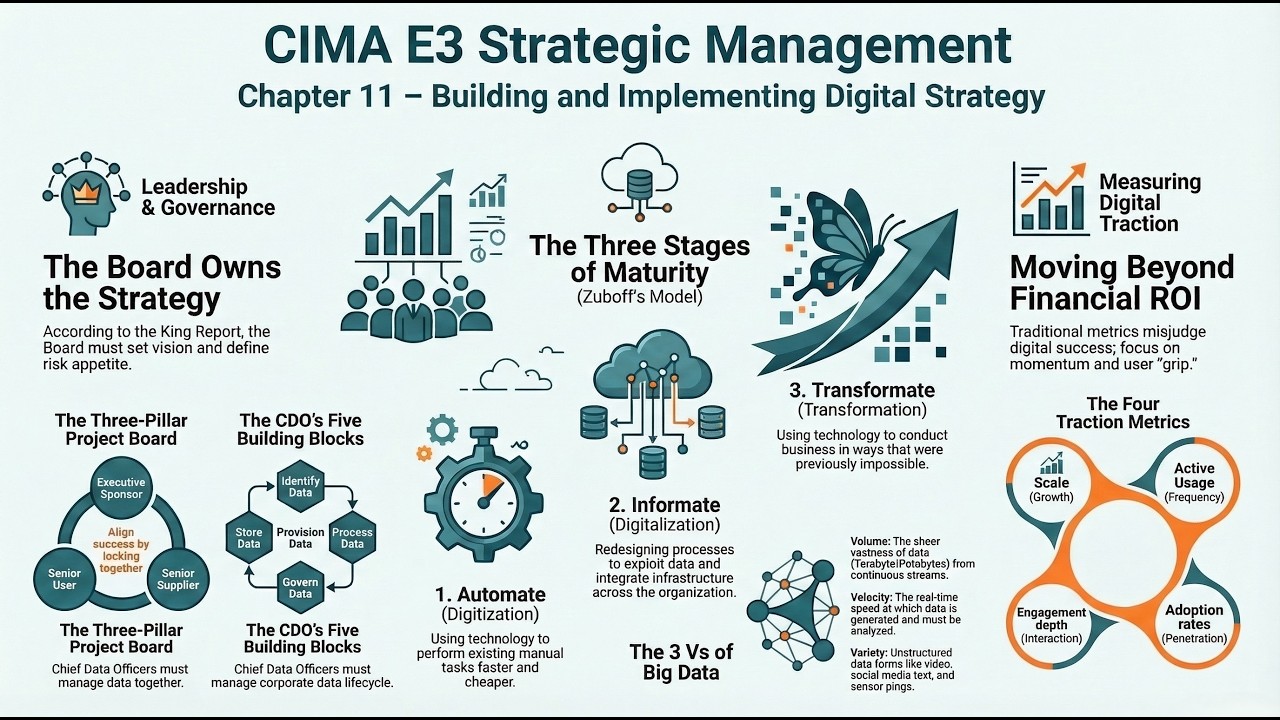 Digital Strategy & Digital Transformation | CIMA E3 C11 | [Summary] | #digitalstrategy #digital