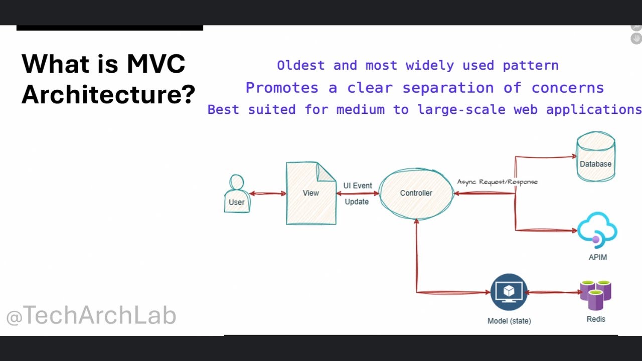 Understanding MVC Architecture in a React App | High-Level Breakdown
