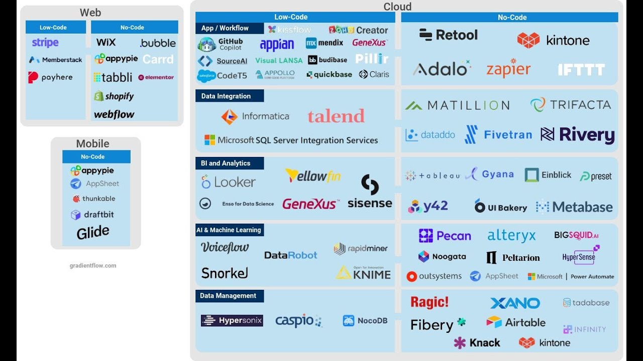 Gradient Flow Snapshot #73: Low-Code and No-Code Unpacked