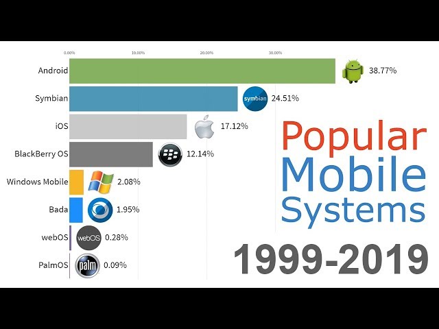 Video shows how Android grew to dominate the global mobile OS market ...