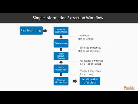 Learn Deep learning for NLP using Python Working with an NLP Pipeline| packtpub com - Mind Luster