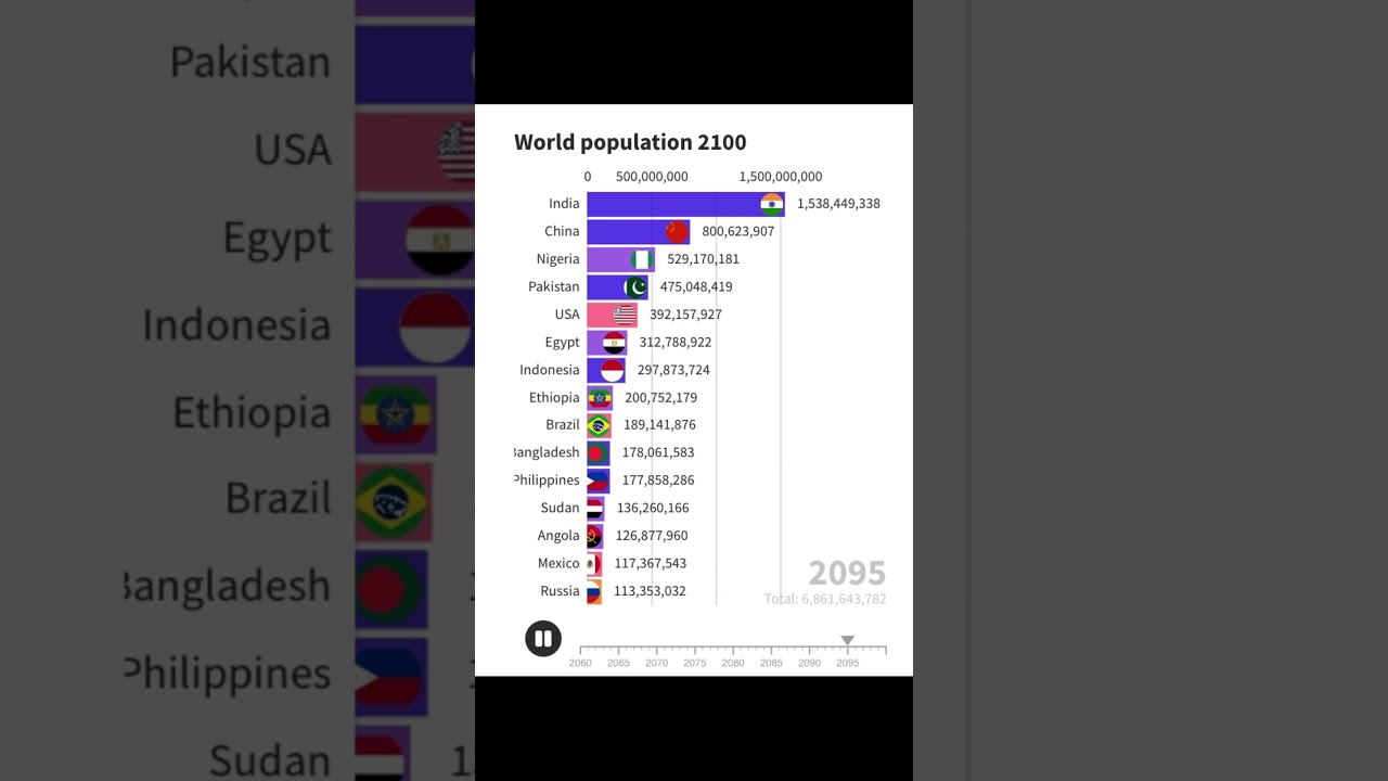 World Population 2100