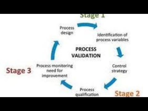 Process validation in Pharma# prospective validation # Concorrant Validation # retroactive