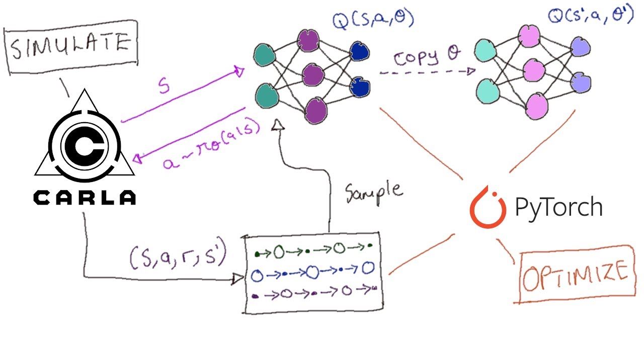 Self Driving with CARLA - Part 1:  Steering with Deep Q Learning Networks