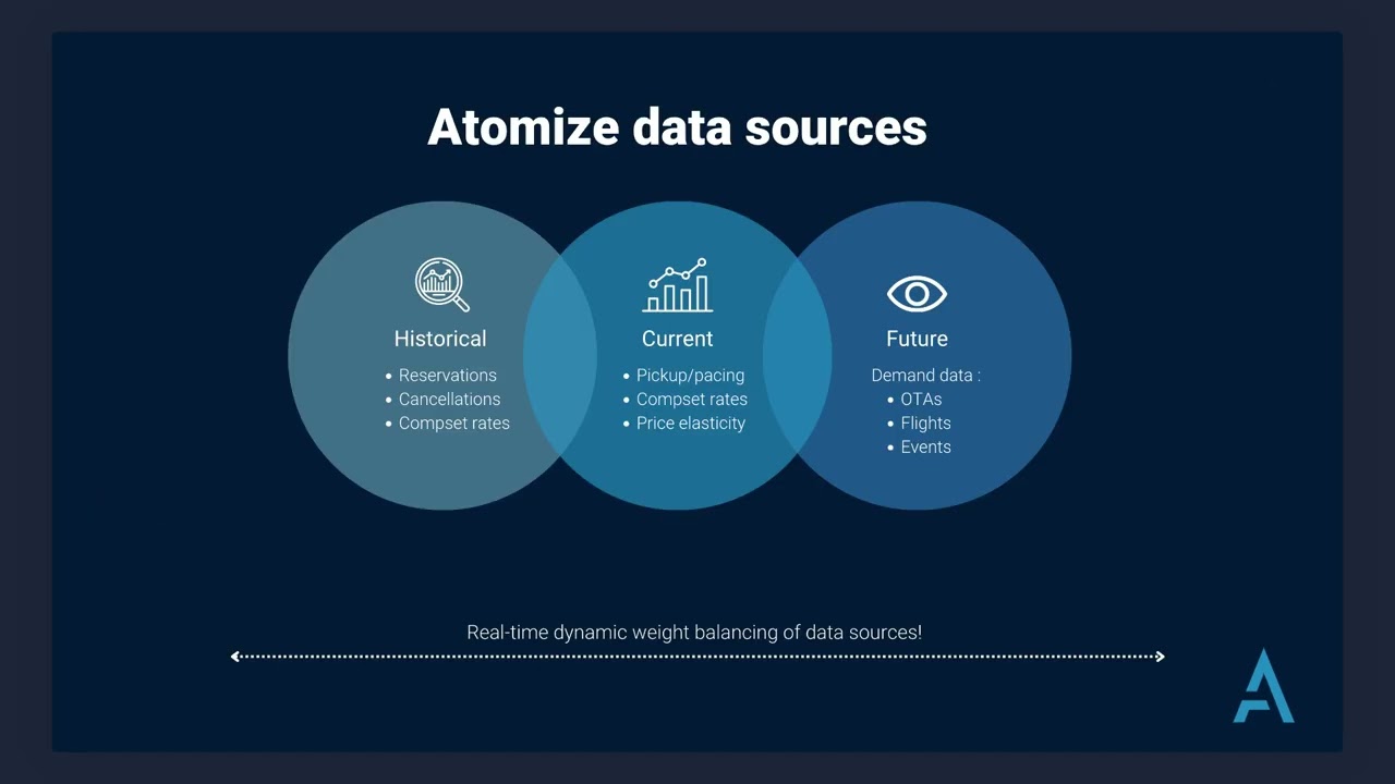 Introduction to Atomize Hotel Revenue Management, a Mews Company