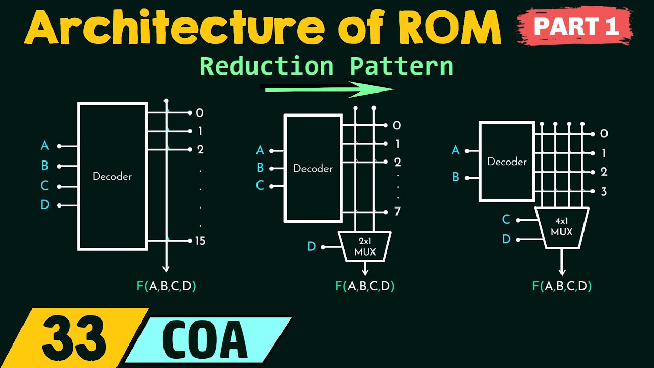 Understanding the Architecture of Read-Only Memory (ROM) | Galaxy.ai