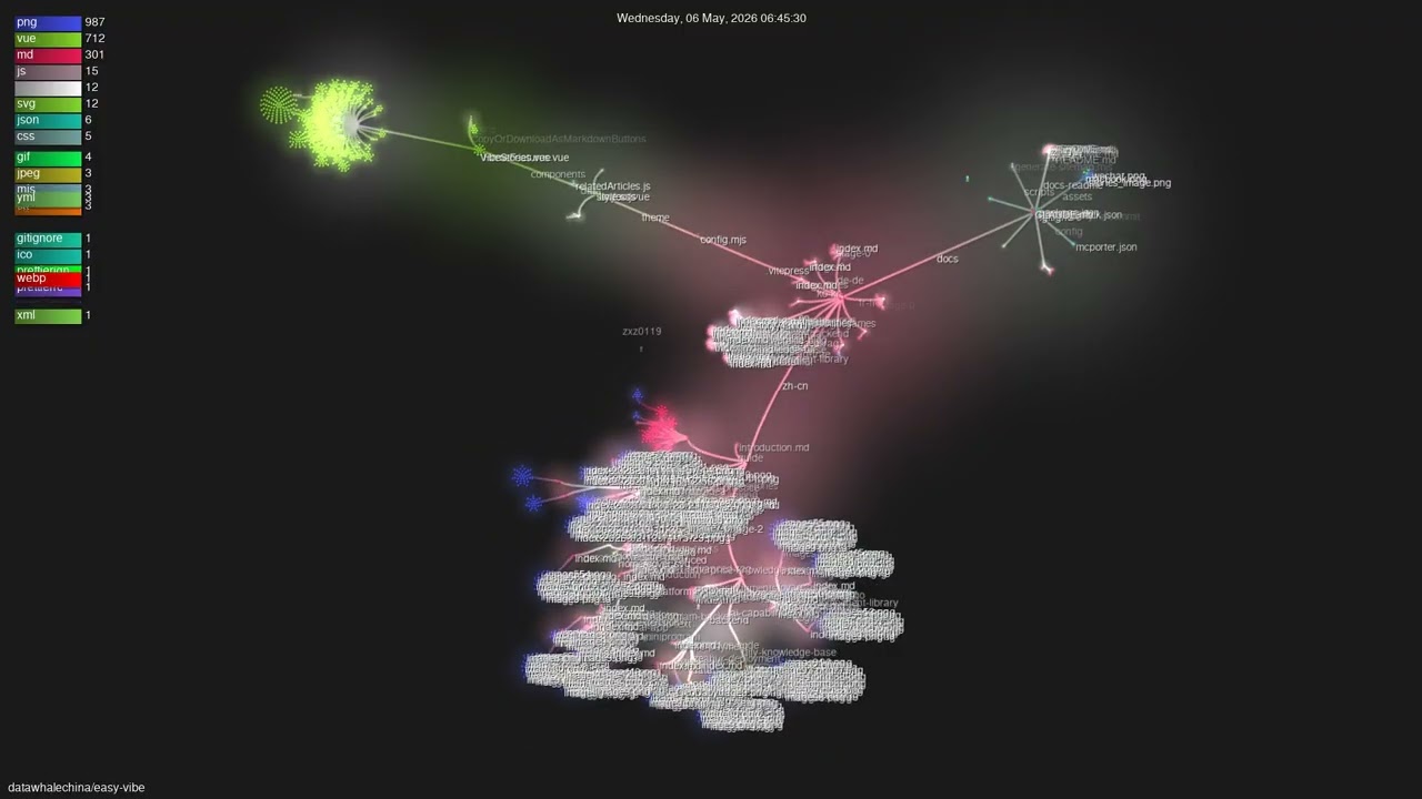 datawhalechina/easy-vibe - Gource visualisation