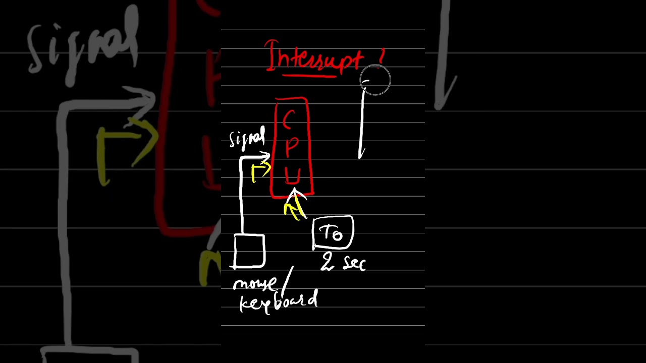 Operating System Architecture - 005 : What is Interrupt in computer programming ? #os #tutorial