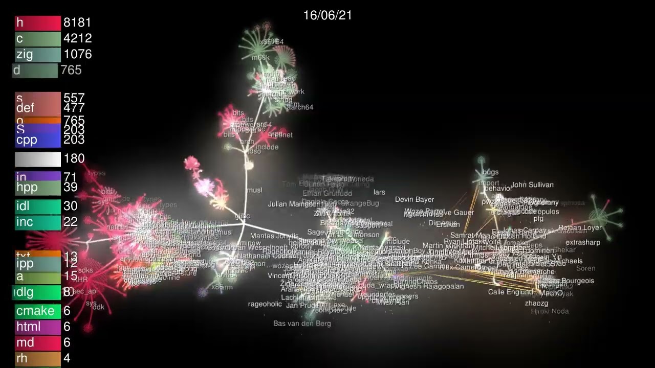 The Zig Language Visualized Using Gource