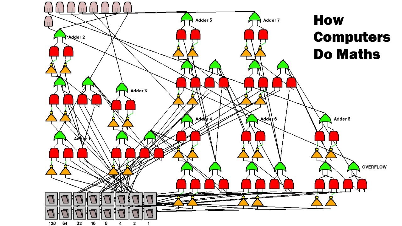 How Computers Perform Mathematical Calculations | Using adders, binary and logic gates.