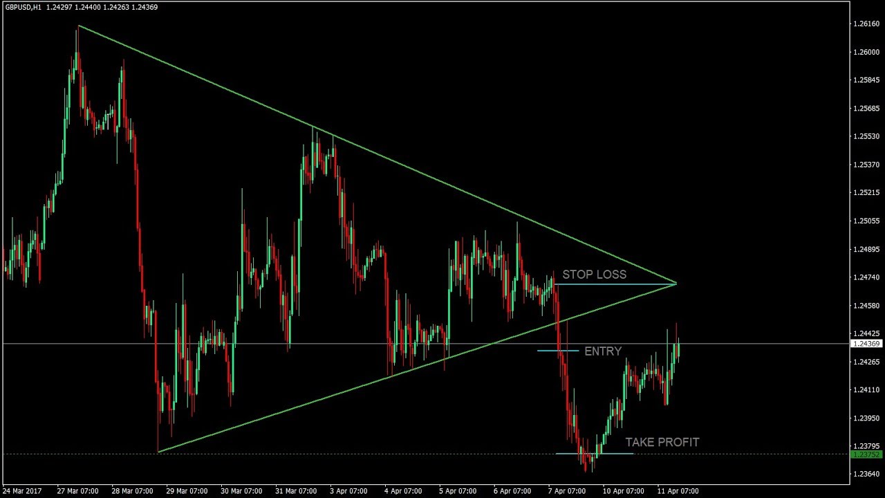 Triangle Pattern Forex Trading Strategy - How To Trade Using Forex Strategies