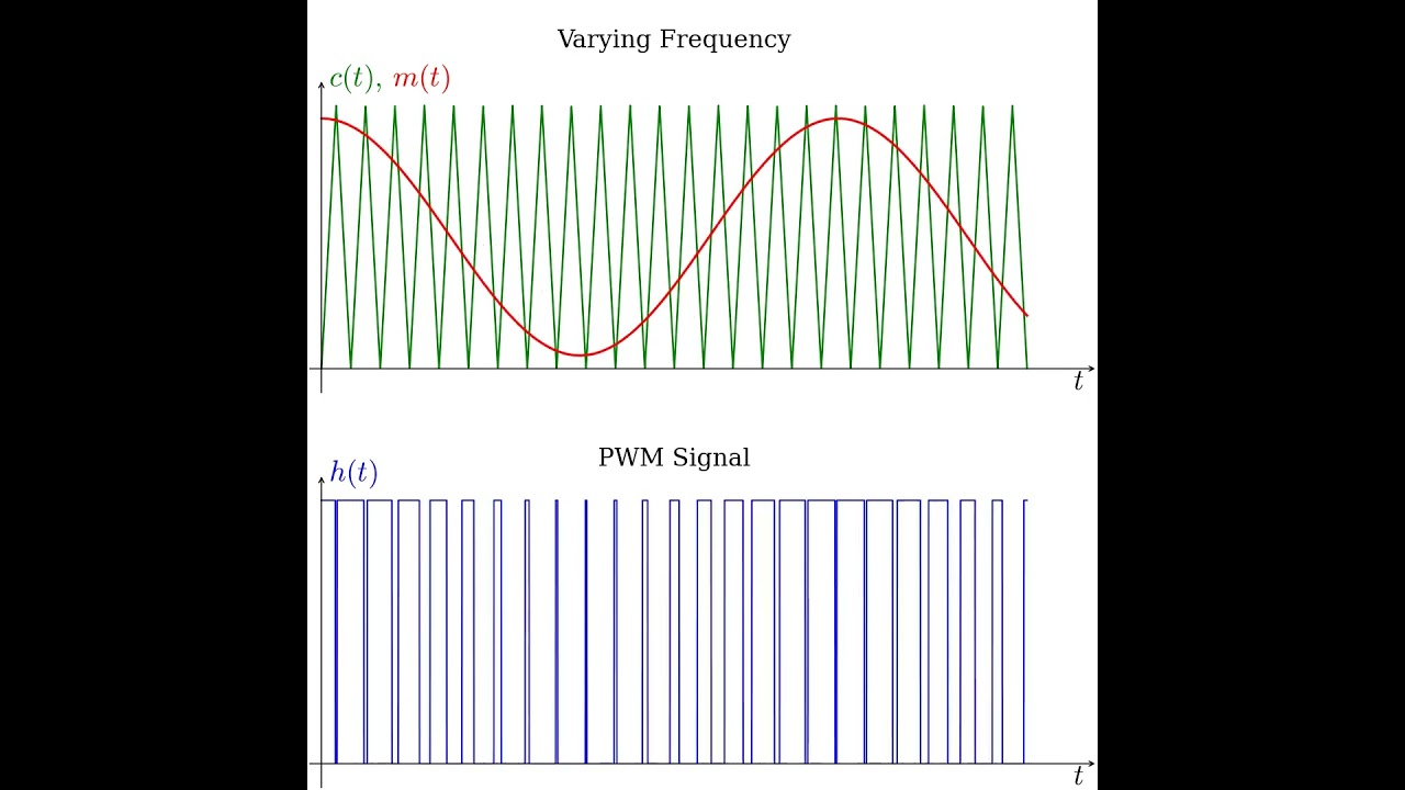 #PWM with Varying #Modulation Function #python  #github #maths