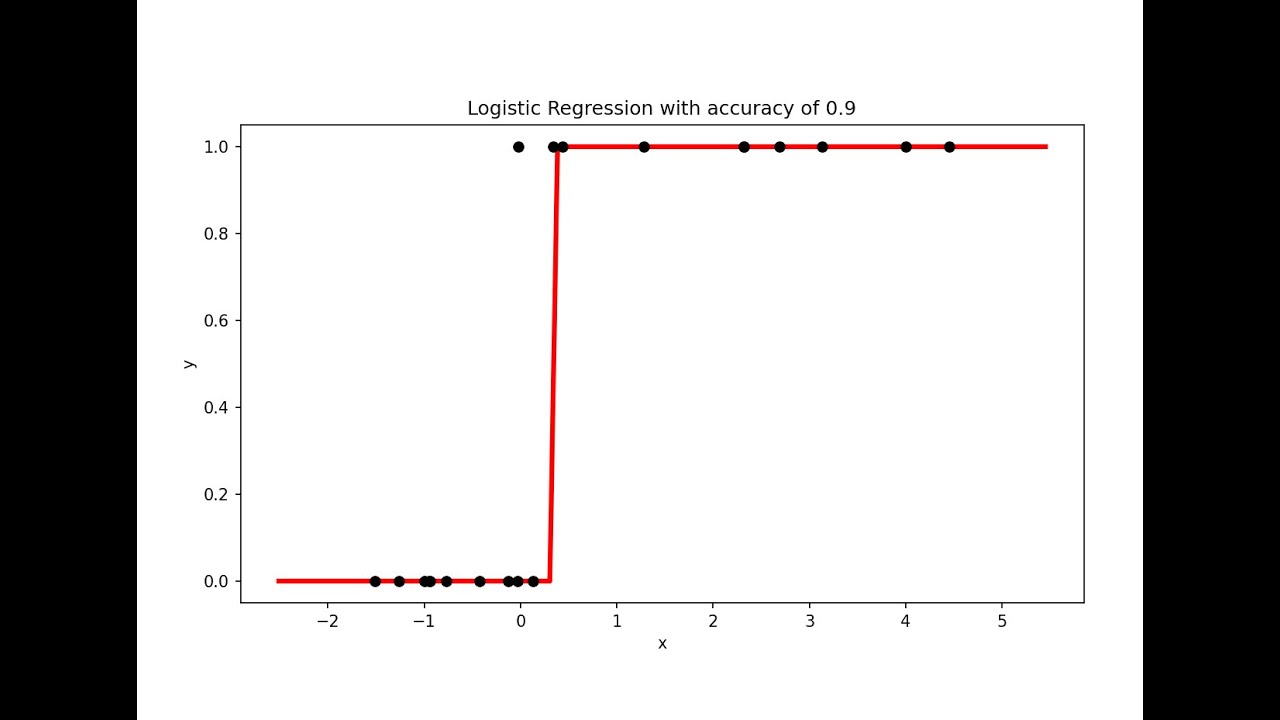 Scikit-Learn: Binary Classification with Logistic Regression