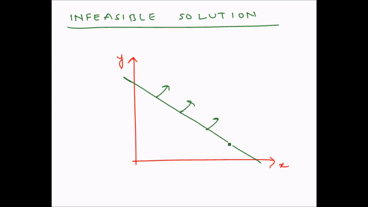 Linear Programming – Graphical Method – Welcome to maxusknowledge.com Linear Programming – Graphical Method – Welcome to maxusknowledge.com