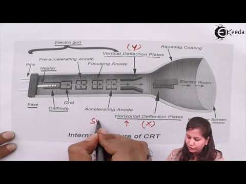Working of Cathode Ray Oscilloscope CRO