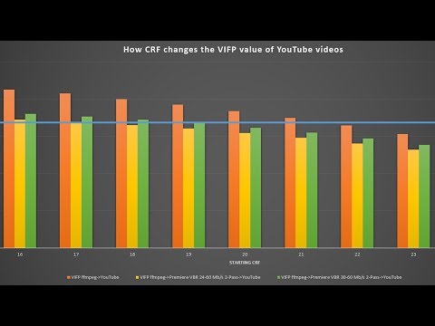 The effect of CRF and bitrate on YouTube videos
