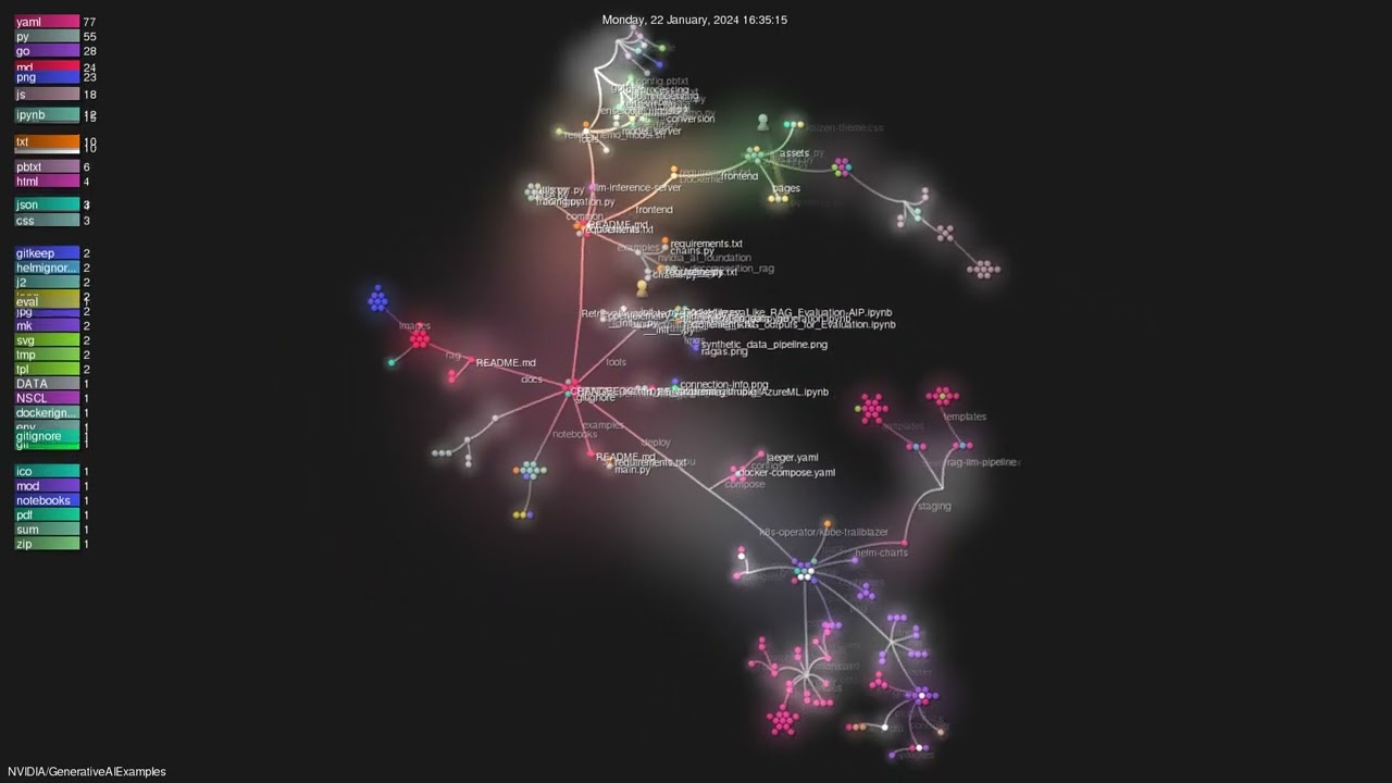 NVIDIA/GenerativeAIExamples - Gource visualisation