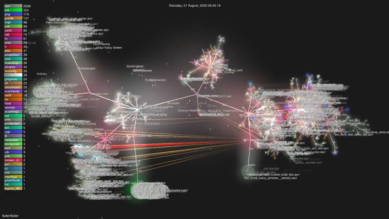flutter/flutter - Gource visualisation