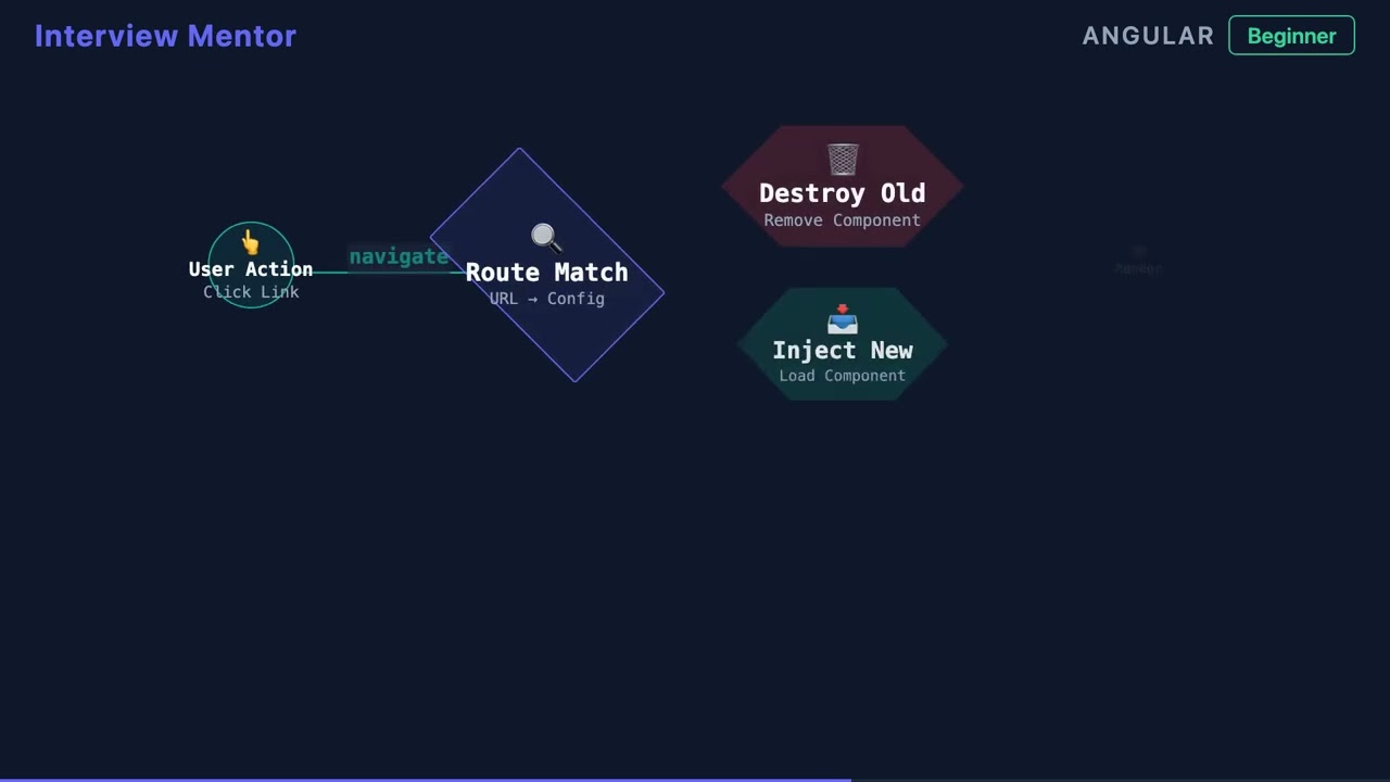 Angular RouterOutlet Explained: Dynamic Component Loading