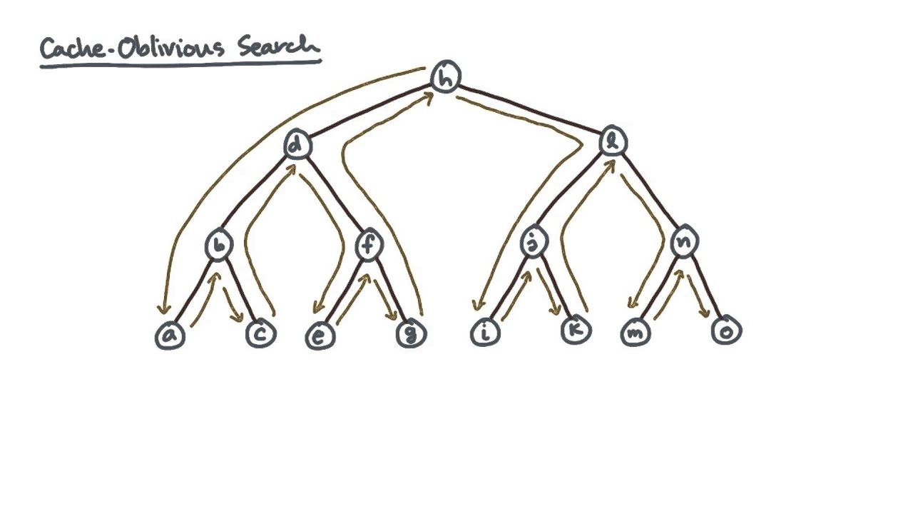 Cache Oblivious Search