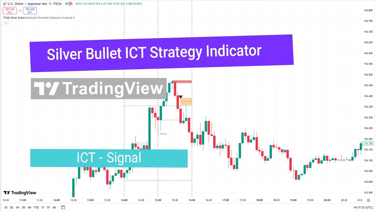 Understanding the Silver Bullet ICT Strategy Indicator on TradingView ...