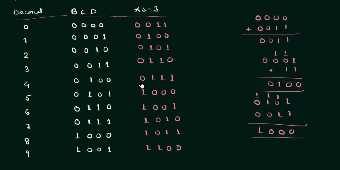 Excess 3 Code (XS 3 Code) Old