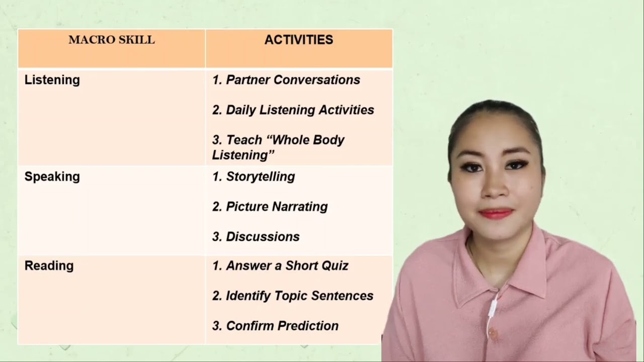 EL 107 | Macro Skills With Appropriate Activities in MELS for Grade 7-10