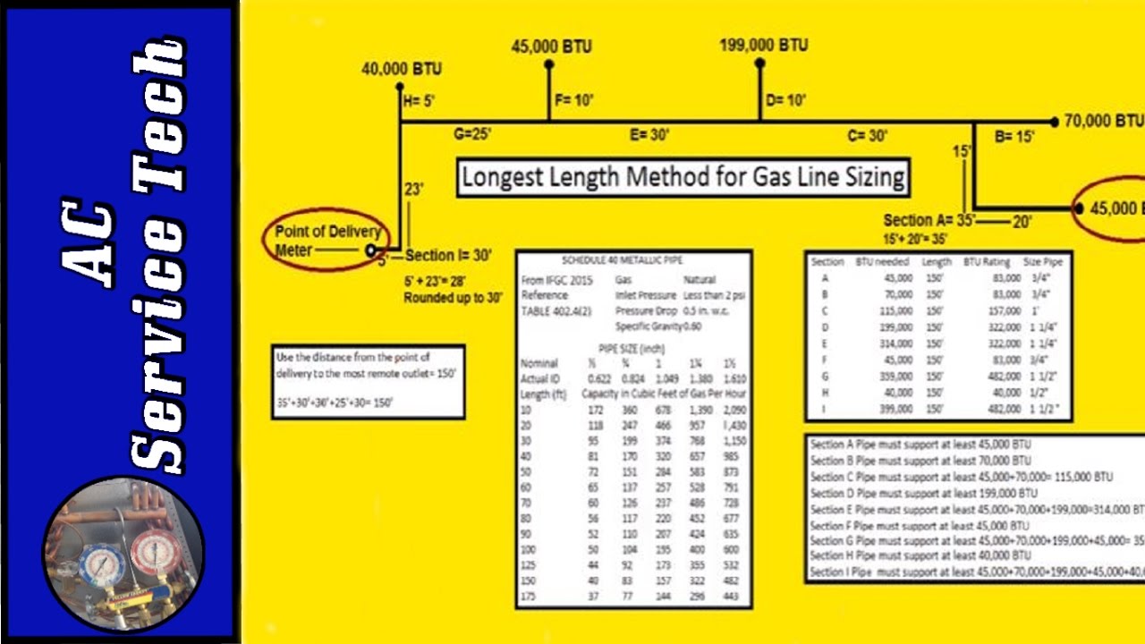 Sizing Natural Gas and LP Propane Gas Pipe- Longest Length Method! IFGC 2015