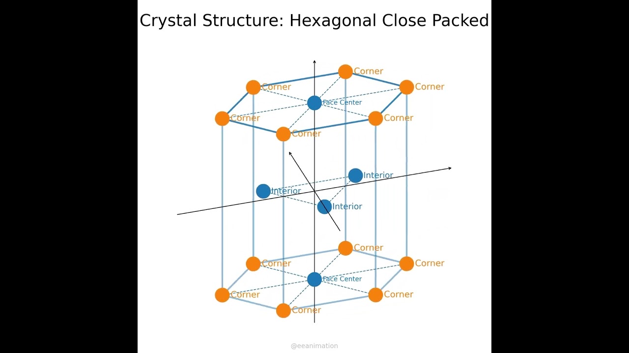 Crystal structure: hexagonal close packed (HCP)