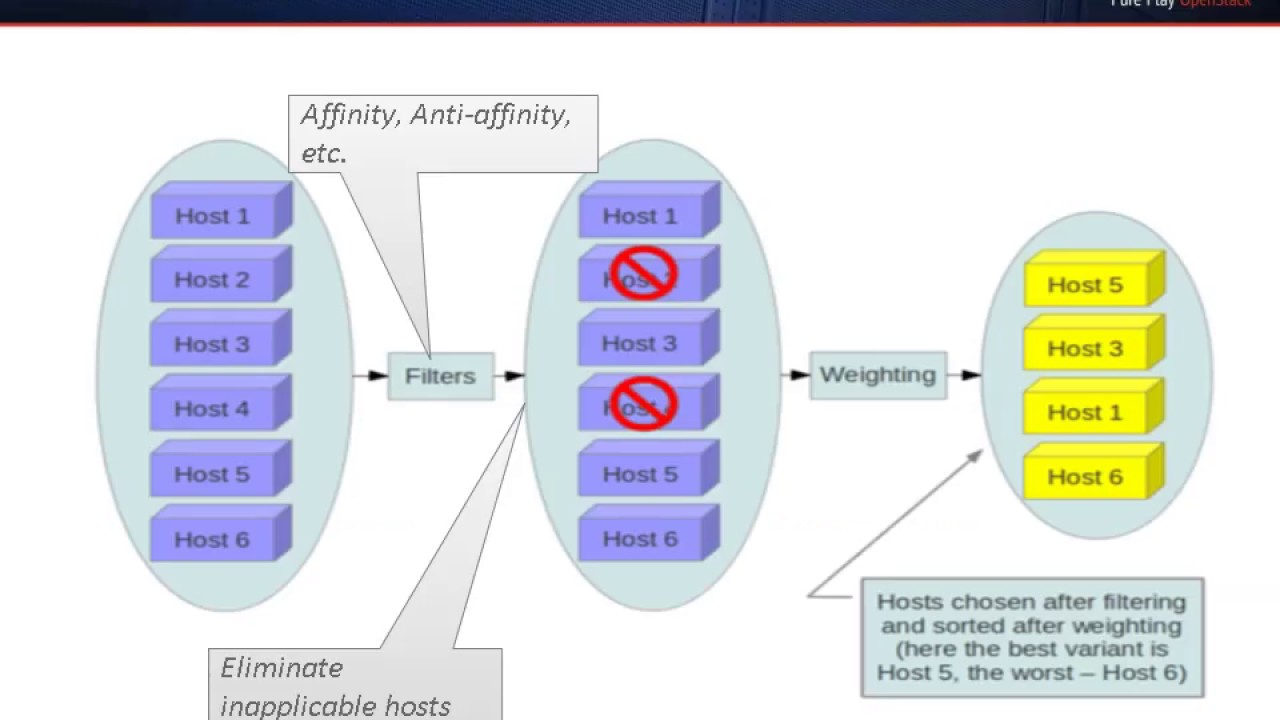OpenStack Architecture,Understanding The OpenStack Ecosystem