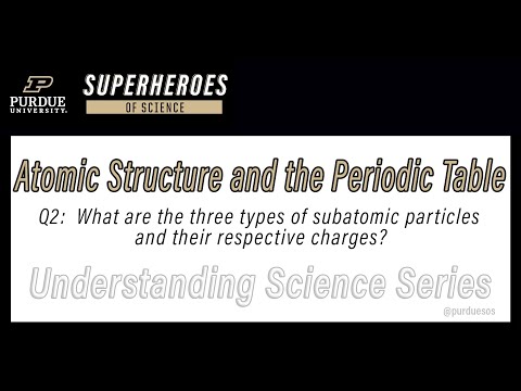 What are the three types of subatomic particles and their respective charges?