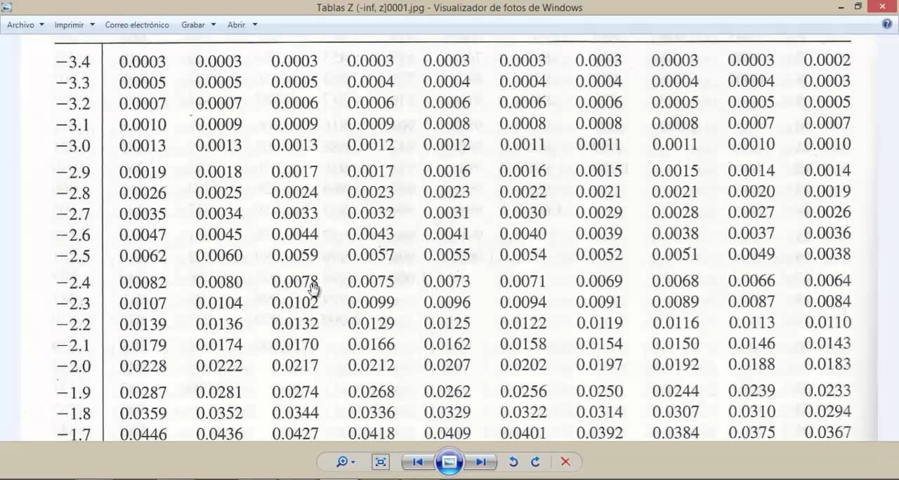 #Statistics || Z Tables