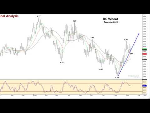 December Wheat Chart | Heartland Farm Partners