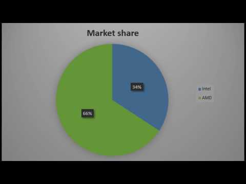 Mindfactory CPU Sales Week 43 - AMD at 66% market share, falls behind in revenue (shop)
