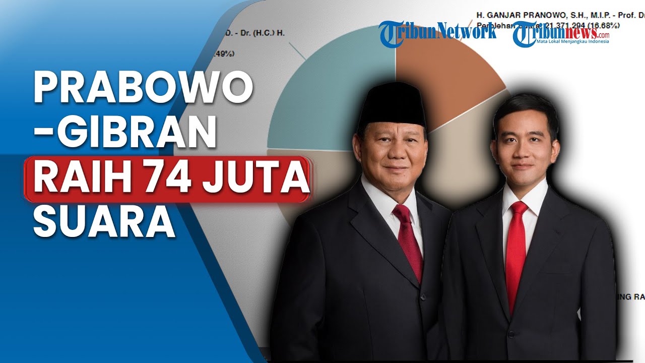 Real Count KPU Pukul 07.00 WIB: Prabowo-Gibran Raih 74 Juta Suara, Ganjar-Mahfud Paling Buntut ...