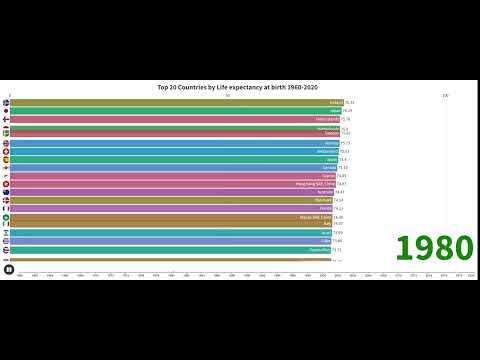 Top 20 Countries by Life expectancy at birth 1960-2020