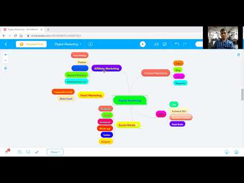 Digital Marketing Mindmap